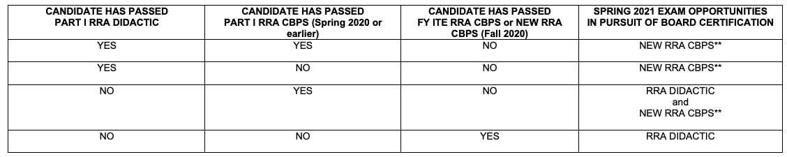 Which Exams Do I Need to Take | ABFAS